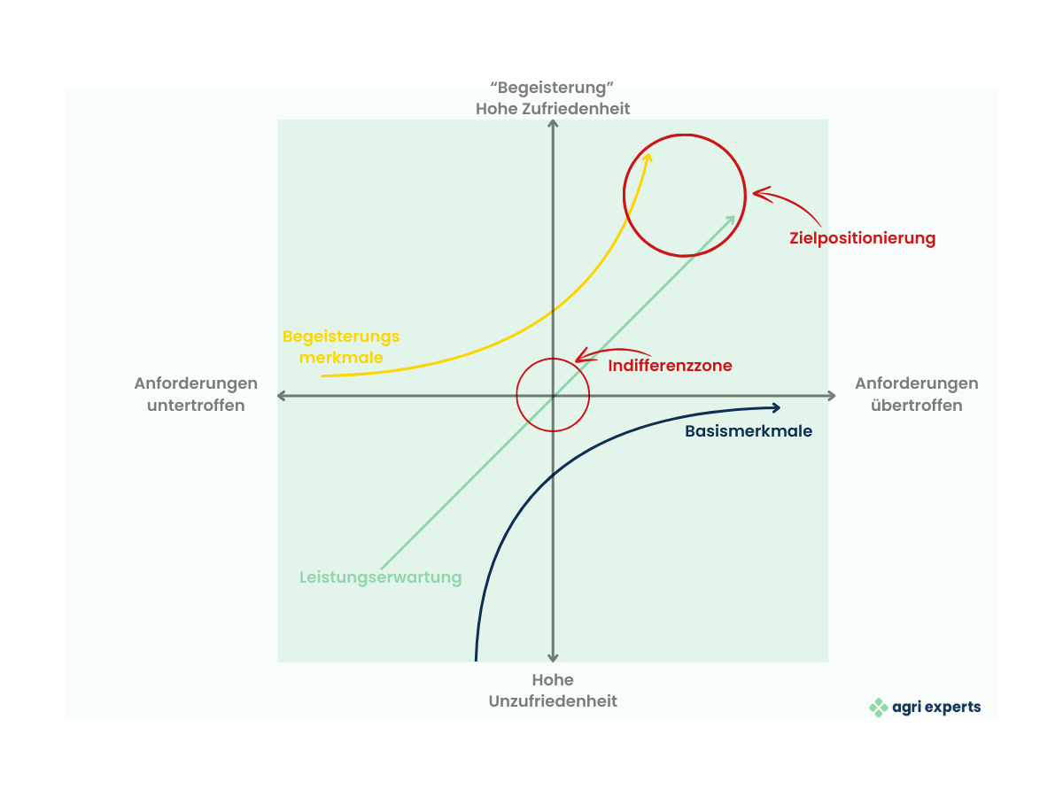 KANO-Modell – Modell der Kundenzufriedenheit - agri experts