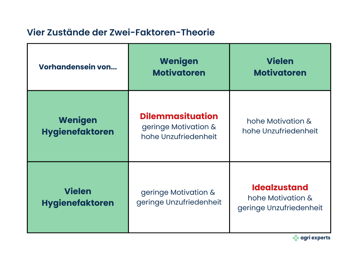 Zwei-Faktoren-Theorie (als Grundlage des Kano-Modells) - agri experts