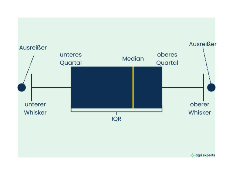 Boxplot - agri experts